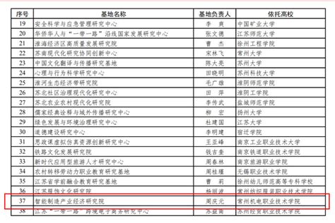 常州机电职业技术学院获批“江苏高校哲学社会科学重点研究基地” 材料成型与控制技术职业教育集团