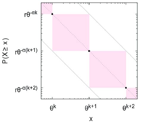 Representation In Logarithmic Scales Of A Complementary Cumulative