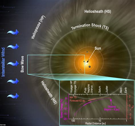 Solar System Distance Diagram Diagram Of Solar System Planet
