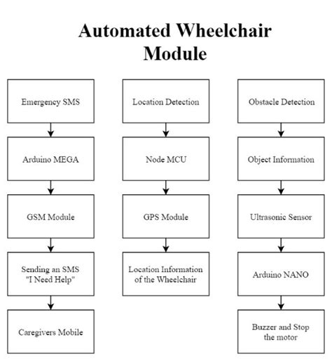 Represents The Working Procedure Of This Transmitter Part Arduino Nano