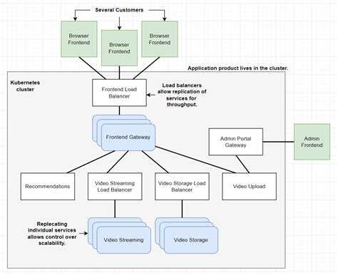 Github Dainankedu Tube Demo Video Streaming Microservices Application