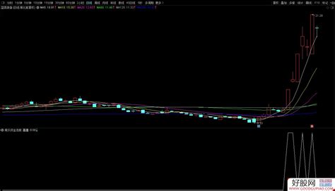 通达信竞价资金选股——集合竞价指标 结合了主力竞价资金的抢筹设计 好股网