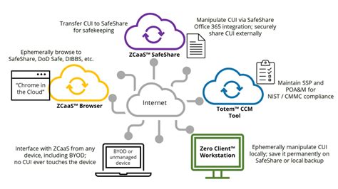 Cmit350 Network Infrastructure Design Diagramming It Infrast