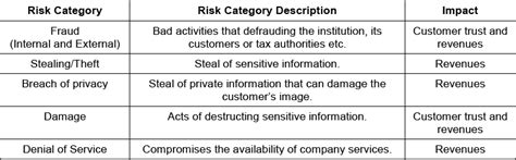 The Importance Of Security Requirements Elicitation And How To Do It