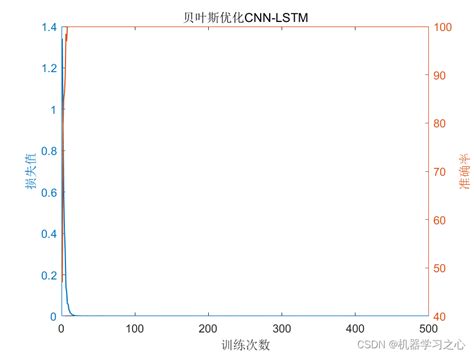 分类预测 matlab实现bo cnn lstm贝叶斯优化卷积长短期记忆网络多输入分类预测 bo cnn lstm分类 csdn博客