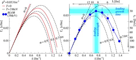Growth Rate Γ K Or Growth Time τ K As A Function Of Wave Number K