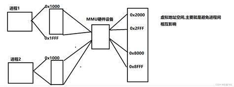 从零了解进程操作系统定位进程的概念特征虚拟地址系统怎么识别进程的代码范围 Csdn博客