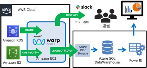 Azure Blob Storage のデータ連携事例｜データ連携ツール「asteria Warp」｜eaiesb国内シェアno1｜アステリア