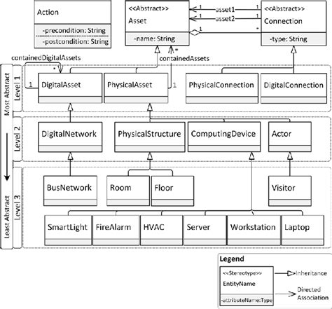 Smart Building Meta Model Simplified Download Scientific Diagram
