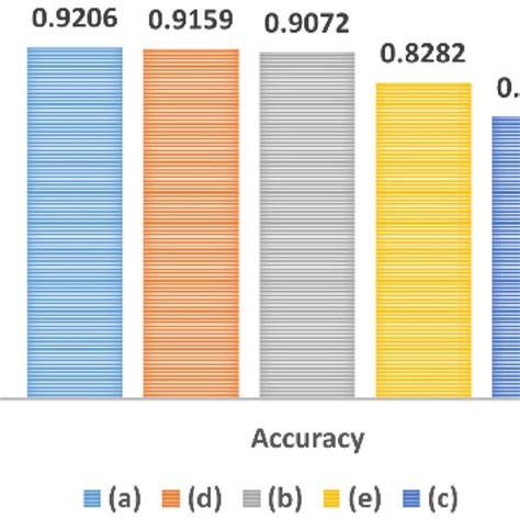The Effect Of Different Values For Embedding Dimension In Terms Of Download Scientific Diagram