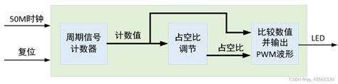 呼吸灯实验 呼吸灯程序中一共有多少个计数值 csdn博客