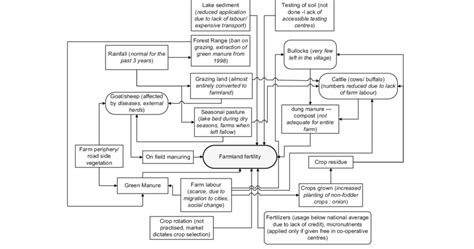 cognitive map for farmland fertility download scientific diagram