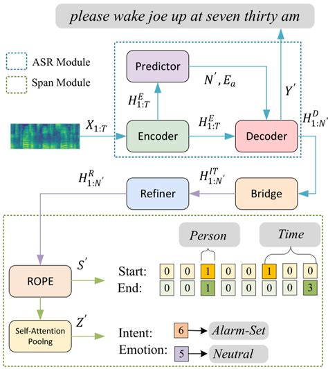 논문 리뷰 Joint Automatic Speech Recognition And Structure Learning For