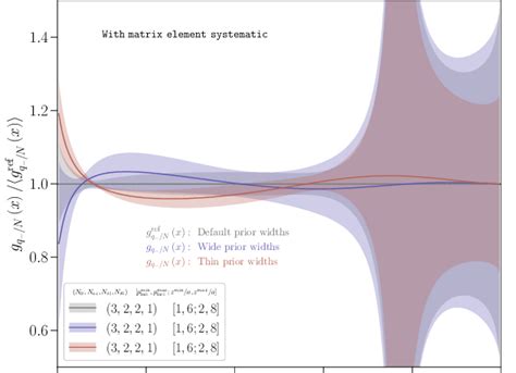 Variability Of Extracted Left G Q−n X And Right G Qn X Pdfs