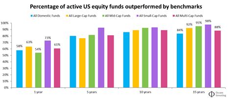 Active Vs Passive Performance Usa Occam Investing