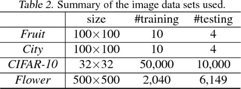 Table 2 from Online Convolutional Sparse Coding with Sample-Dependent ...