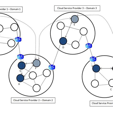 Inter Cloud Communication Between Cloud Service Providers Represented