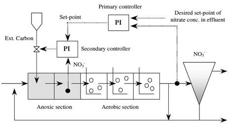 Configuration Of Cascade Control Loops In Cho Et Al Download Scientific Diagram
