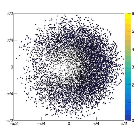 Plotting A Polar Histogram Can T Move Axes Or Mark Them In Terms Of Pi Root Root Forum