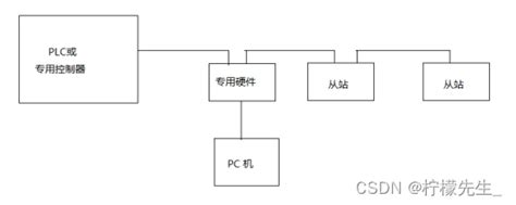 Ethercat抓包及报文分析wireshark Ethercat Csdn博客