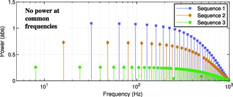 Power Spectra Of Three Orthogonal Sequences Download Scientific Diagram