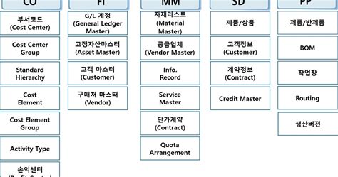해맥海脈의 It정보기술 Sap Erp에서 Master Data 기본 이해
