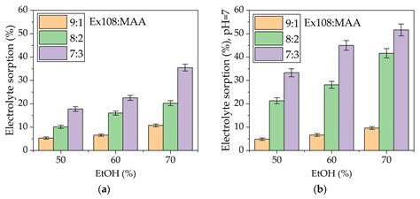 Gels Free Full Text Hydrogel Polymer Electrolytes Synthesis