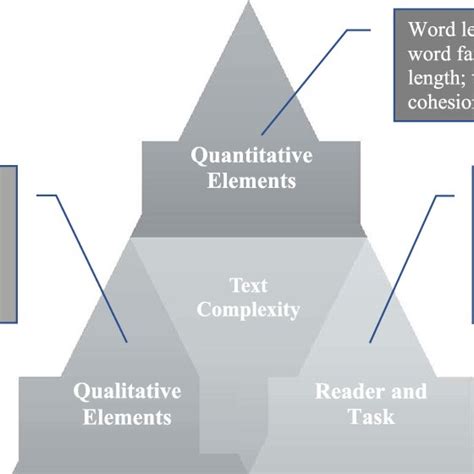 The Ccss Tripartite Heuristic Of Text Complexity 2010 Download