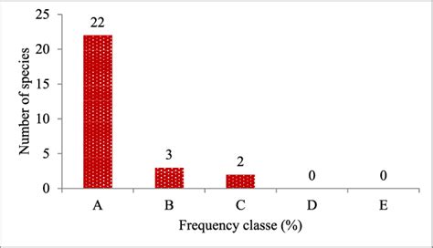 Frequency Distribution Class A 0 20 B 201 40 C 401 60 D