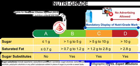 Nutri Grade Labelling For Beverages In Singapore Guide To Determining