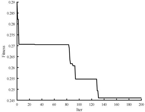 Renewable Scenario Generation Based On The Hybrid Genetic Algorithm With Variable Chromosome Length