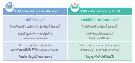 E Tax Invoice And E Receipt กับ E Tax Invoice By E Mail ต่างกันอย่างไร