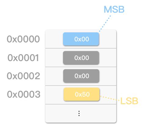 位元組順序 Byte Order Or Endianness Big Endian Vs Little Endian