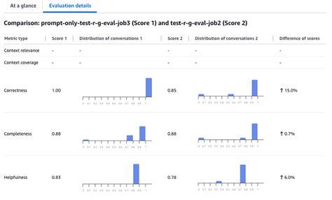 Evaluating RAG Applications With Amazon Bedrock Knowledge Base Evaluation Artificial