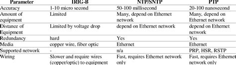 comparison of time synchronization method in digital substation