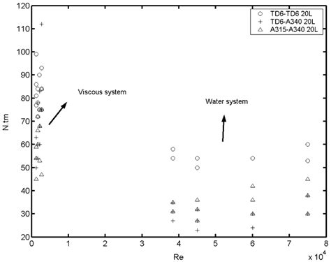 Dimensionless Plot Synthesizing Homogeneity Time Results Obtained For Download Scientific