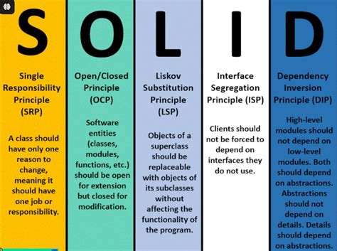 Solidprinciples Programming Systemdesign Interviewprep Rajeev Kumar