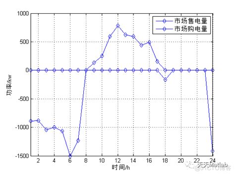 【电力系统】微电网两阶段鲁棒优化经济调度算法附matlab代码 Csdn博客