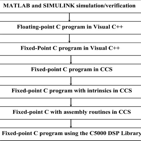 Flowchart Of Dsp Software Development Process Download Scientific