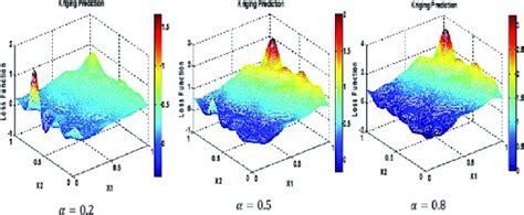 Surface Plots Of Kriging Surrogate Fitted Over Training Points And Loss Download Scientific