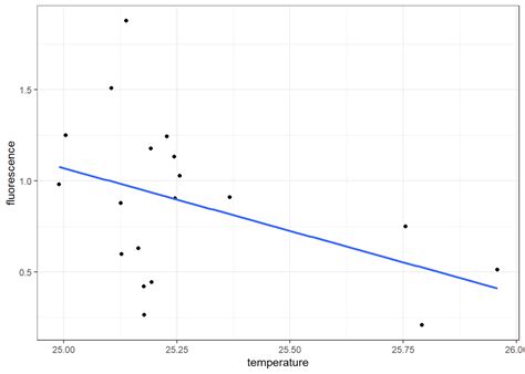 Chapter Plotting In R With Ggplot Practical Spatial Data