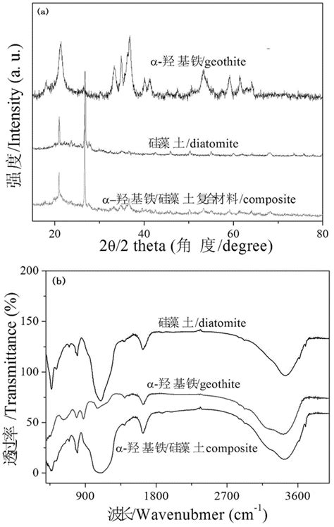 Preparation Method For Siliceous Earth Feooh Composite Materials In Micro Nano Structure