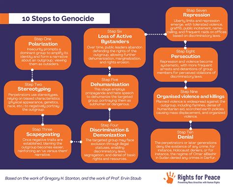 Reflecting On The Process That Leads To Genocide On Holocaust Memorial Day