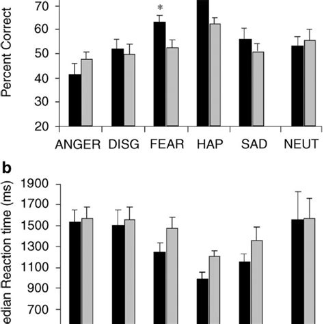 Performance In The Facial Expression Recognition Task Following