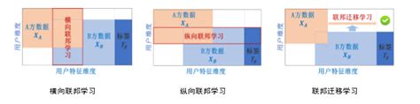 【联邦学习】联邦学习cs正阳的博客 Csdn博客