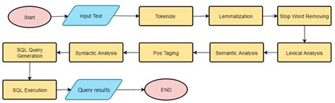 A Natural Language Interface To Relational Databases Using An Online