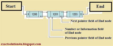 Data Structures And Algorithms Doubly Linked List