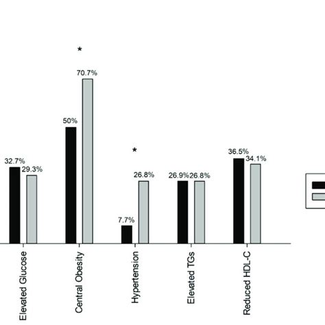 Prevalence Of Mets Cardiometabolic Risk Factors By Physical Activity