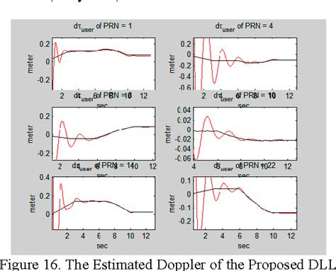 Figure 16 From An Ultra Tightly Coupled Gps Ins Integration Using Federated Kalman Filter