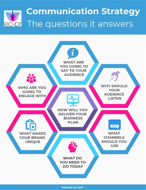 A B2b Communication Strategy For 2023 In 8 Simple Steps Ec Pr